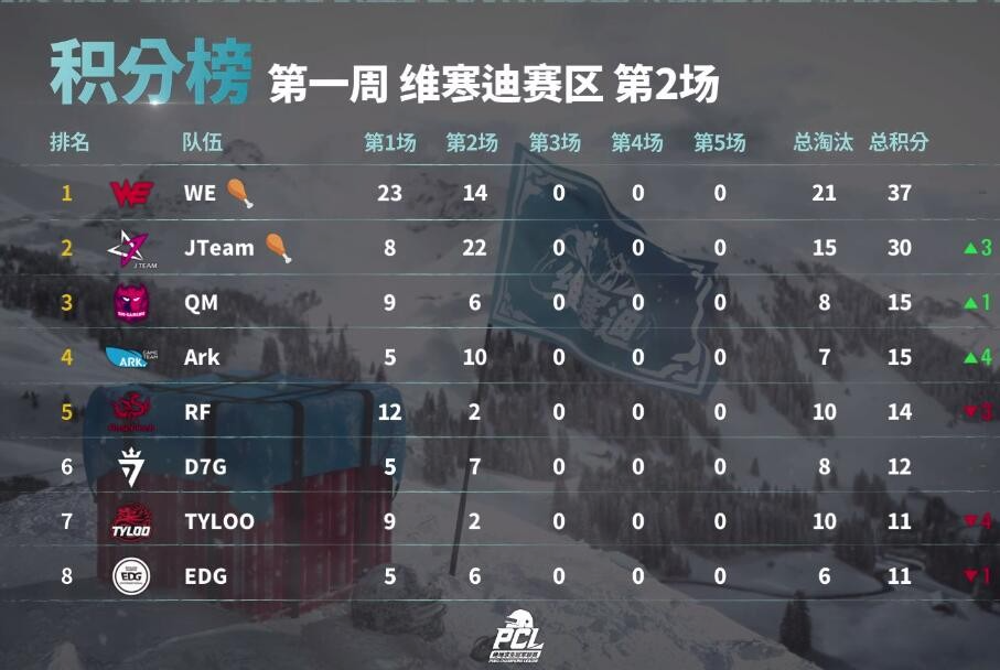 【媒体】PCL第一周第二日维寒迪 Weibo遗憾淘汰 - 新闻 -PUBG