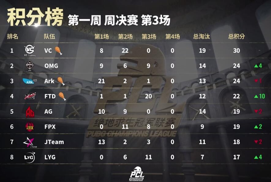 【媒体】PCL首周周决赛第一日 OMG领跑全场 - 新闻 -PUBG