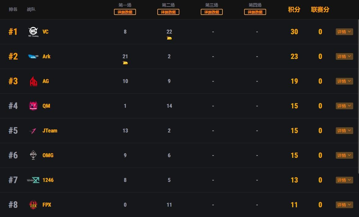 【媒体】PCL首周周决赛第一日 OMG领跑全场 - 新闻 -PUBG