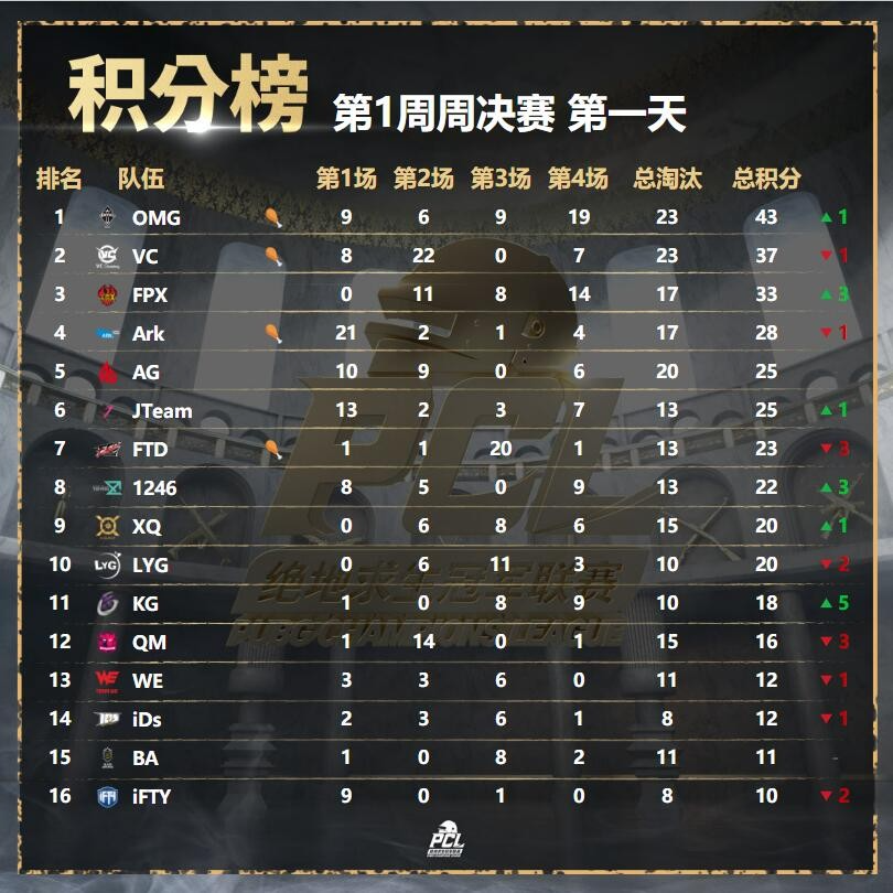 【媒体】PCL首周周决赛第一日 OMG领跑全场 - 新闻 -PUBG