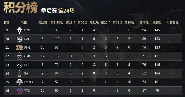 【媒体】季后赛第四日 4AM拿下两鸡扩大领先优势 - 新闻 -PUBG