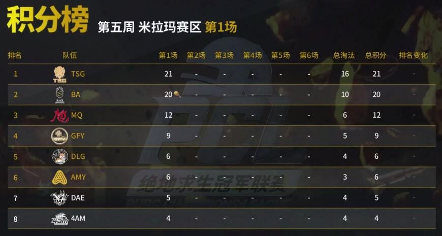【媒体】米拉玛落幕战 TSG领跑晋级 AV双雄出局 - 新闻 -PUBG
