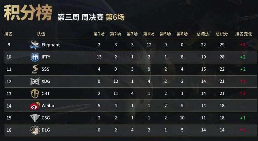 【媒体】第三周决赛首日 VG领跑 4AM第二 - 新闻 -PUBG