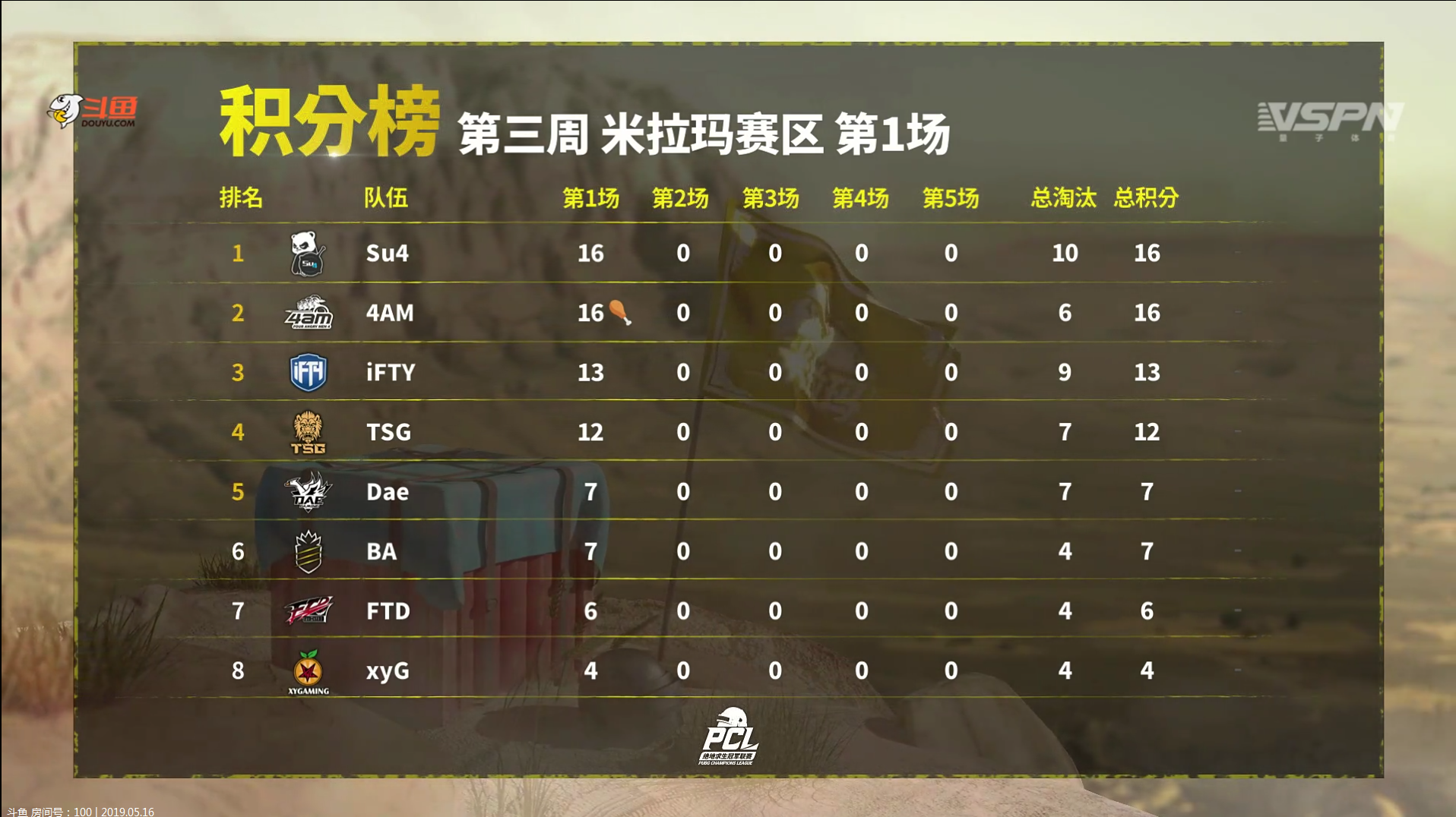 【媒体】米拉玛第三周 4AM、IFTY遗憾淘汰 - 新闻 -PUBG