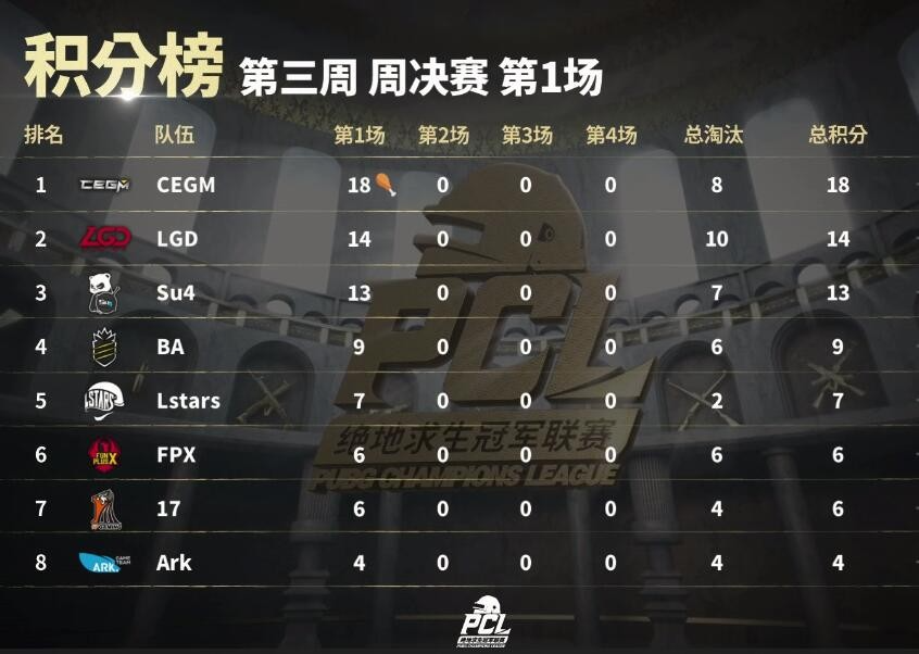 【媒体】PCL第三周决赛首日 CEGM领跑全场 - 新闻 -PUBG