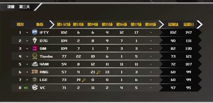 【媒体】pcm最终日落幕 恭喜IFTY、QM进军PGC！ - 新闻 -PUBG