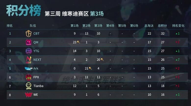 【媒体】维寒迪第三周 QM三进周决 Ark逆转晋级 - 新闻 -PUBG