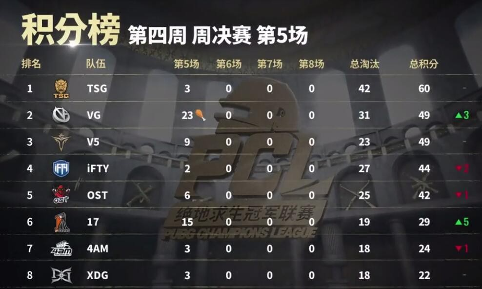 【媒体】PCL第四周周决赛 TSG强势夺冠 - 新闻 -PUBG