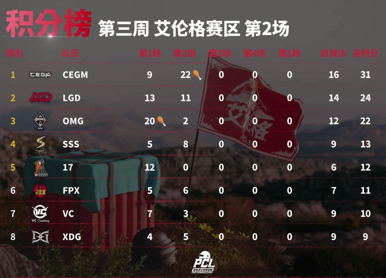 【媒体】PCL艾伦格第三周 17晋级 OMG遗憾淘汰 - 新闻 -PUBG