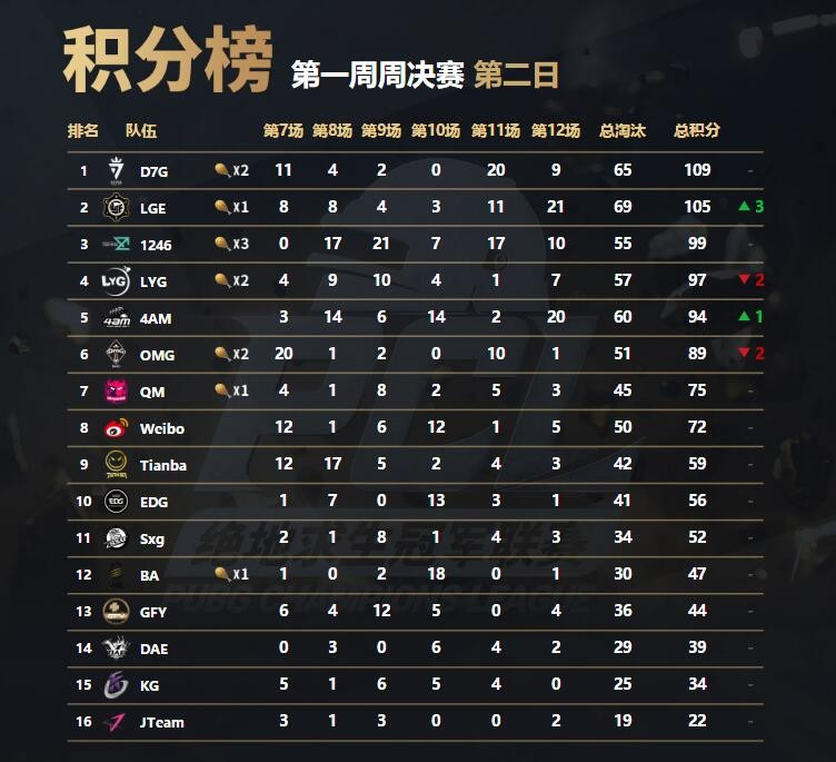 【媒体】第一周周决赛结束 恭喜D7G夺冠 - 新闻 -PUBG