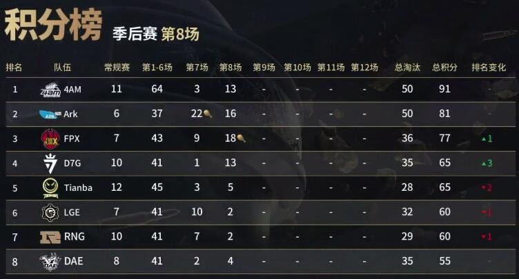 【媒体】季后赛第二日 4AM持续领跑 IFTY追至第3 - 新闻 -PUBG