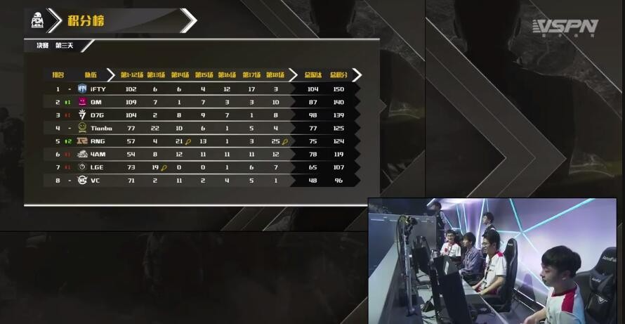 【媒体】pcm最终日落幕 恭喜IFTY、QM进军PGC！ - 新闻 -PUBG