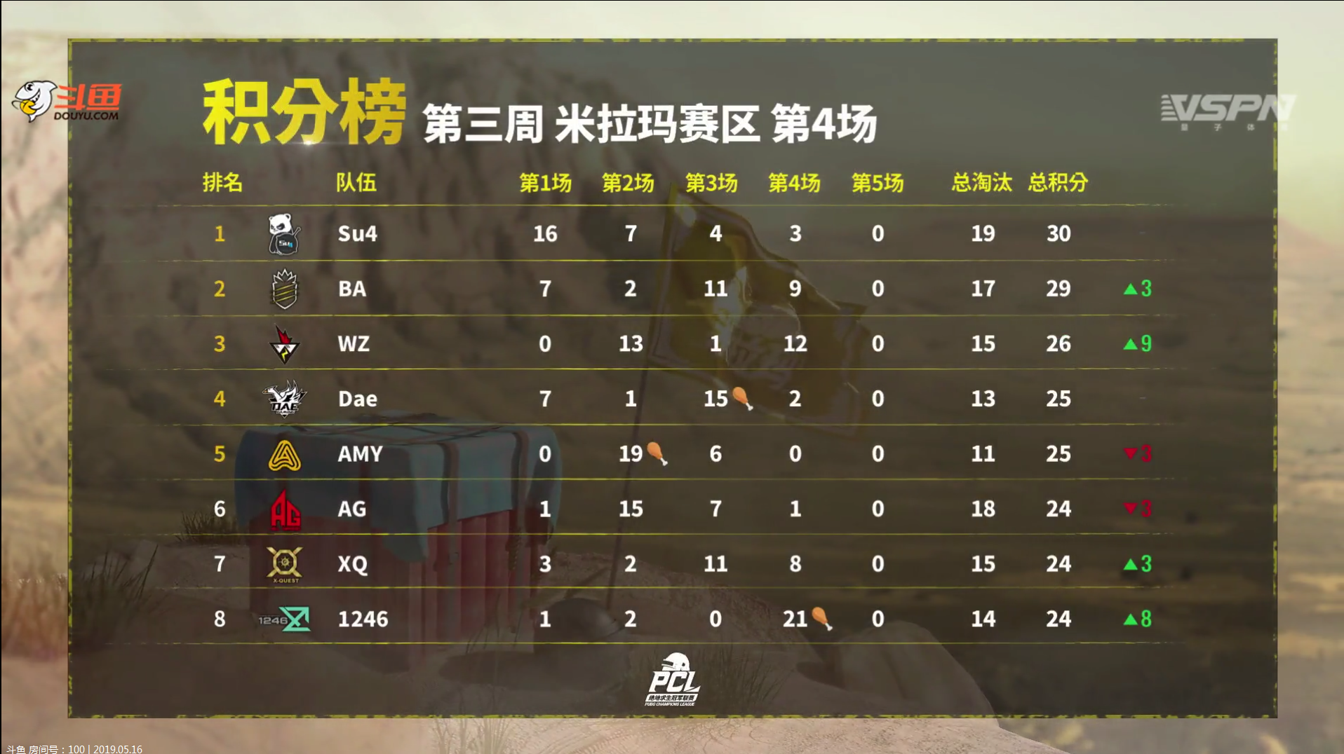 【媒体】米拉玛第三周 4AM、IFTY遗憾淘汰 - 新闻 -PUBG