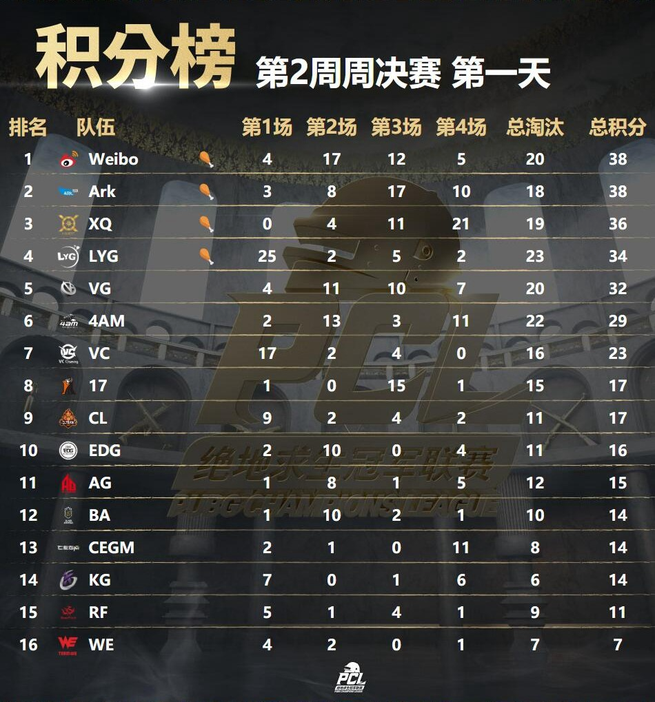 【媒体】PCL第二周决赛落幕 Weibo战队逆袭夺冠 - 新闻 -PUBG