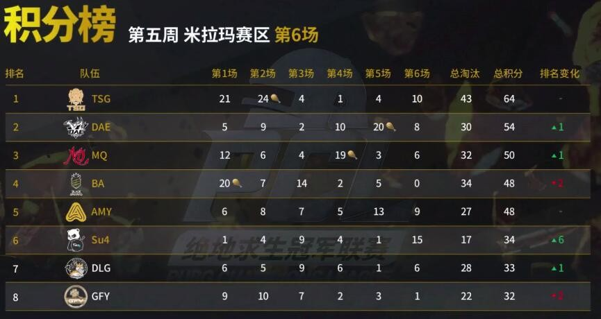 【媒体】米拉玛落幕战 TSG领跑晋级 AV双雄出局 - 新闻 -PUBG