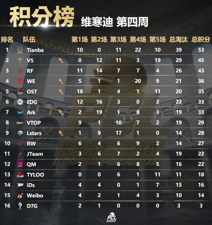 【媒体】维寒迪第四周 Tianba状态回归领跑晋级 - 新闻 -PUBG