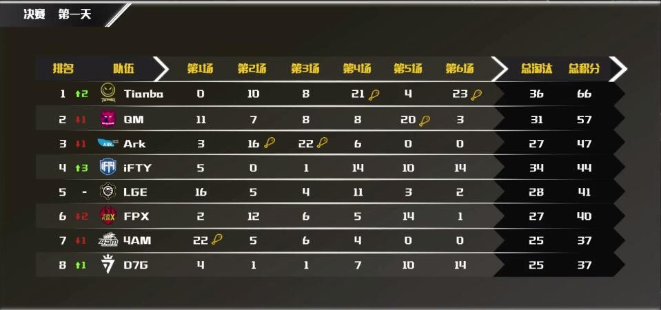 【媒体】PCM决赛首日 Tianba手感火热领跑全场 - 新闻 -PUBG