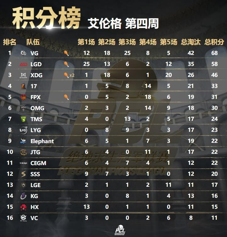 【媒体】艾伦格第四周 OMG遗憾出局 - 新闻 -PUBG