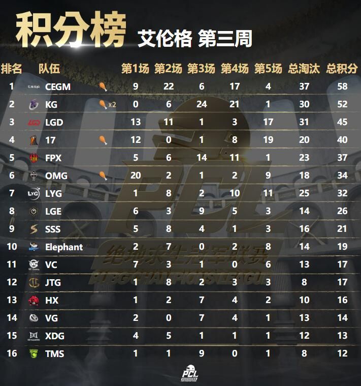 【媒体】PCL艾伦格第三周 17晋级 OMG遗憾淘汰 - 新闻 -PUBG