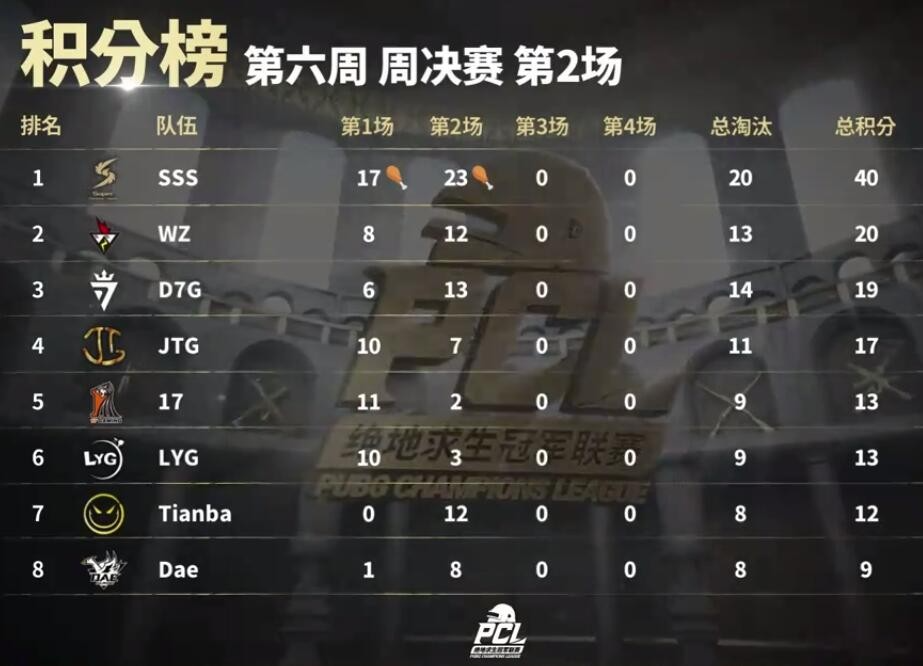 【媒体】周决赛第一日 SSS战队领跑全场 - 新闻 -PUBG