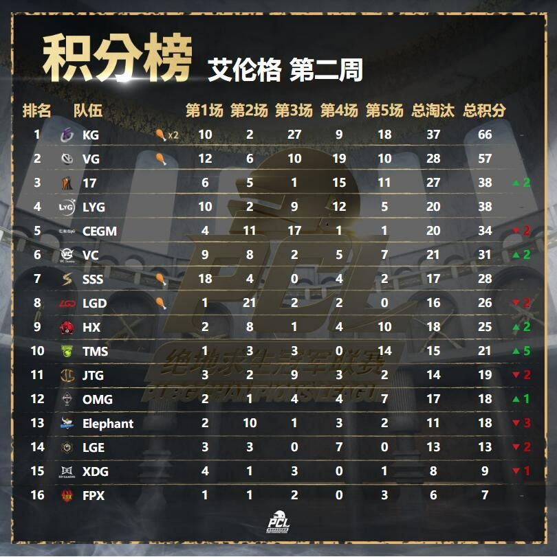 【媒体】PCL第二周首日 VC精准控分压线晋级 - 新闻 -PUBG