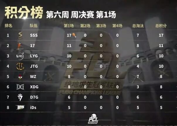 【媒体】周决赛第一日 SSS战队领跑全场 - 新闻 -PUBG