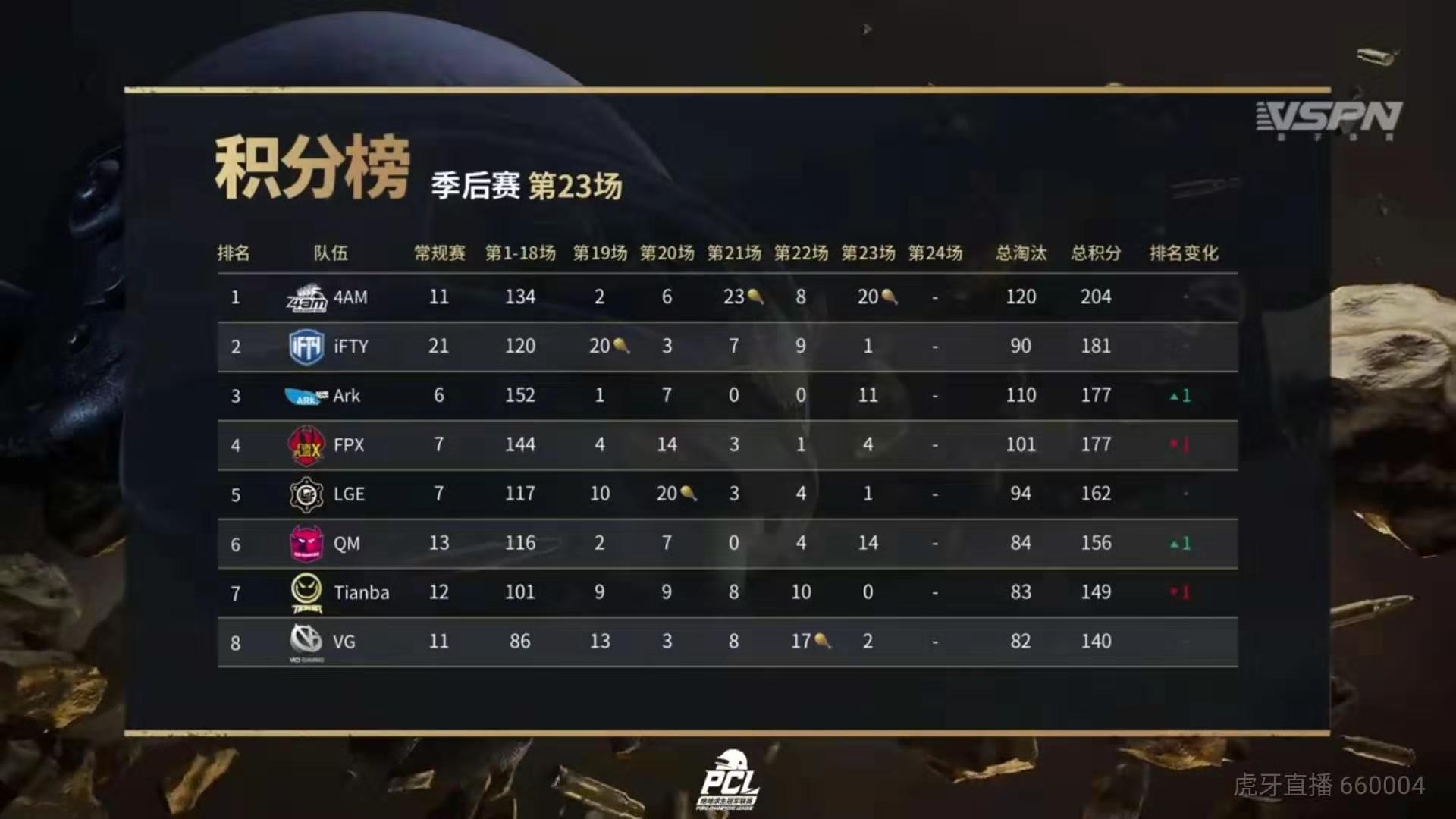 【媒体】季后赛第四日 4AM拿下两鸡扩大领先优势 - 新闻 -PUBG