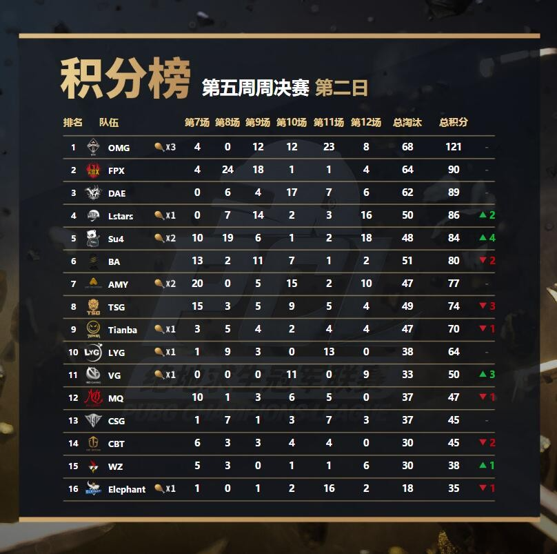 【媒体】常规赛最后一战 OMG成功夺冠 小狮子斩获千杀成就 - 新闻 -PUBG