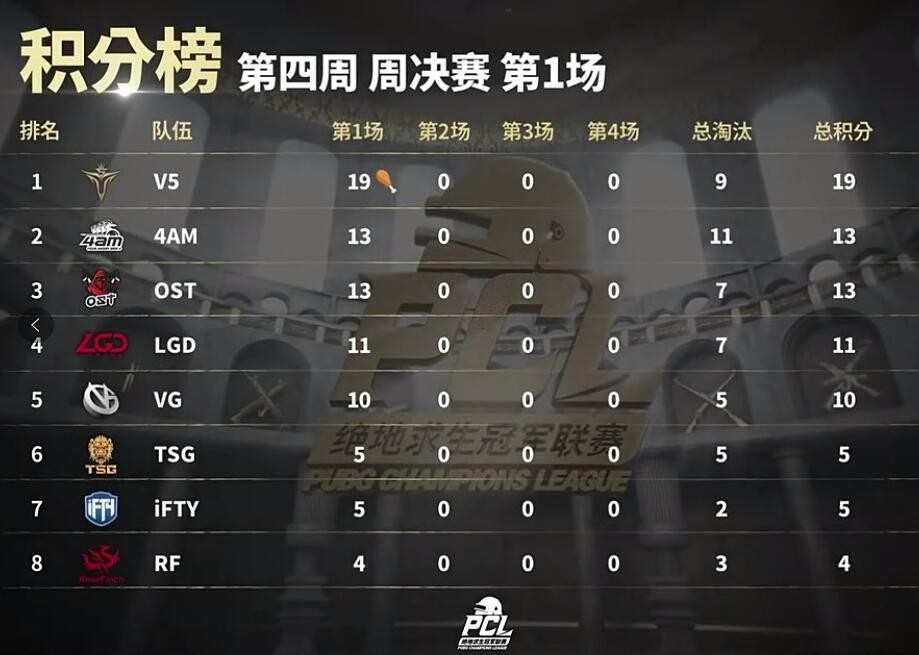 【媒体】PCL第四周周决赛首日战报：TSG亮眼发挥高居榜首 - 新闻 -PUBG
