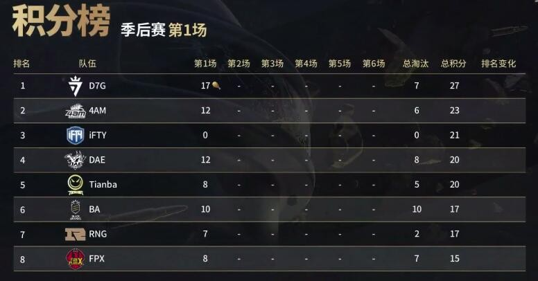 【媒体】季后赛首日 4AM两鸡领跑 - 新闻 -PUBG