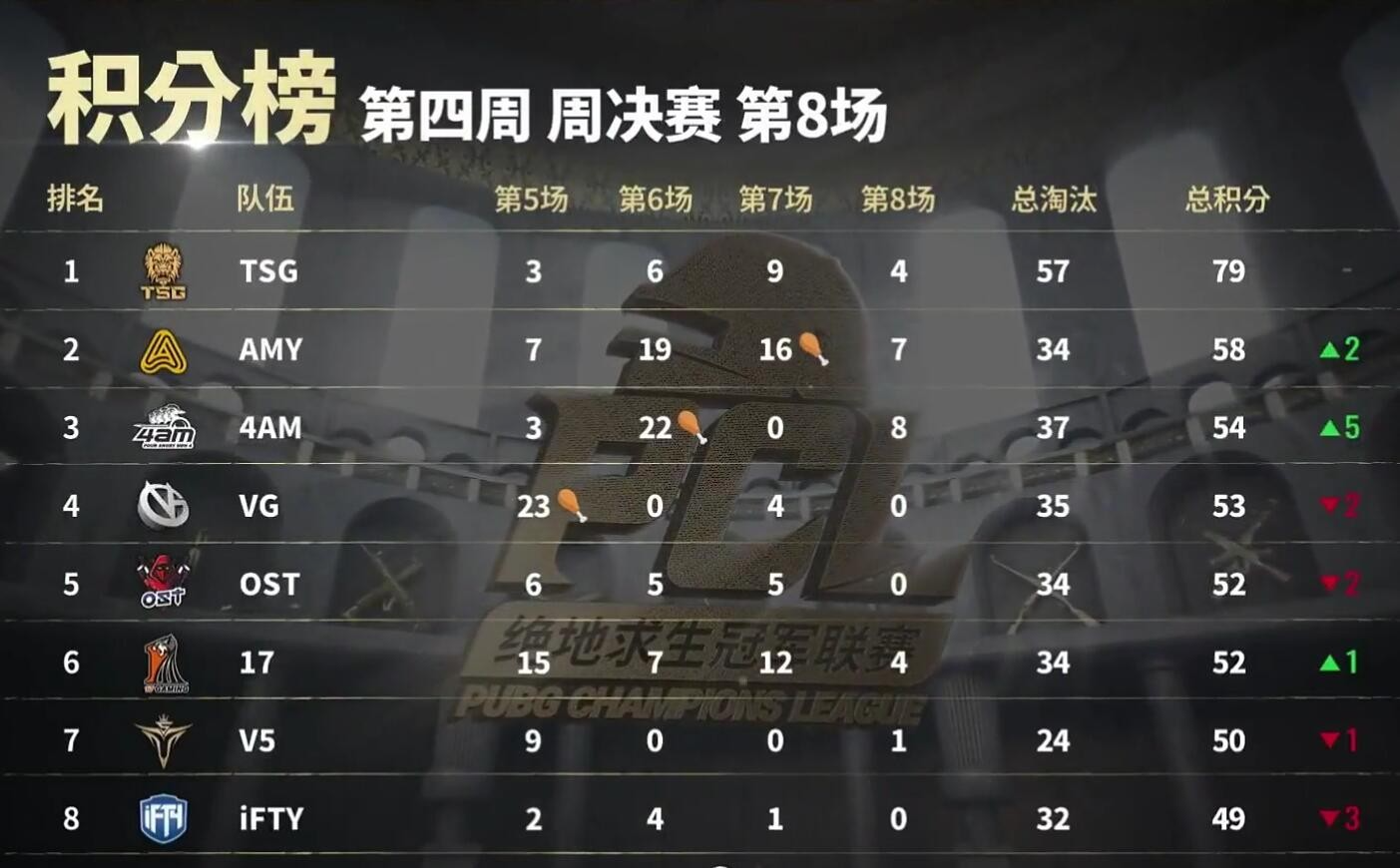 【媒体】PCL第四周周决赛 TSG强势夺冠 - 新闻 -PUBG