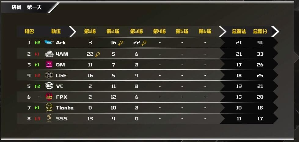 【媒体】PCM决赛首日 Tianba手感火热领跑全场 - 新闻 -PUBG