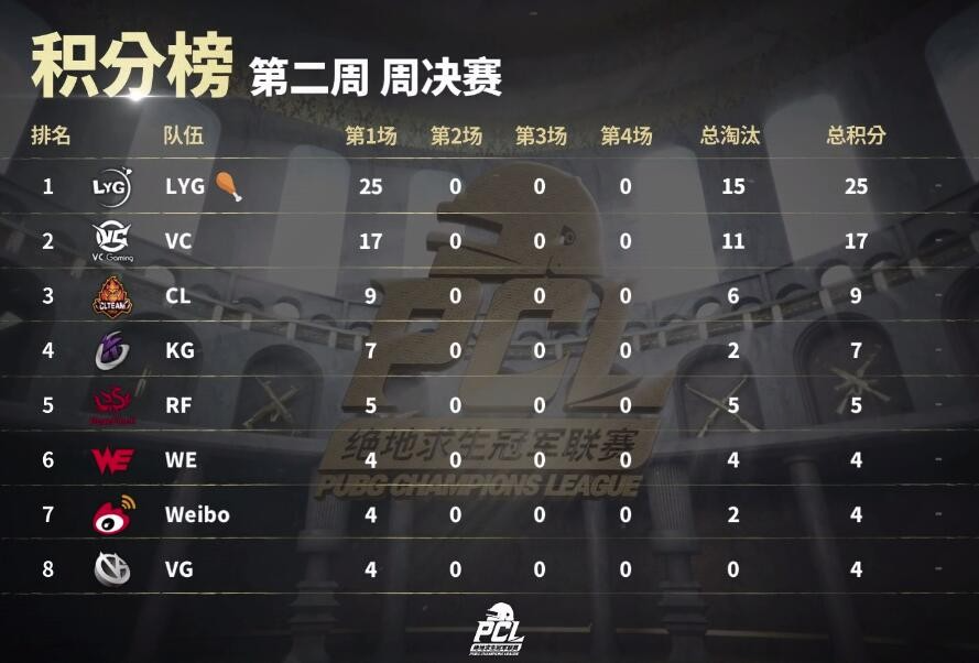【媒体】PCL第二周决赛落幕 Weibo战队逆袭夺冠 - 新闻 -PUBG