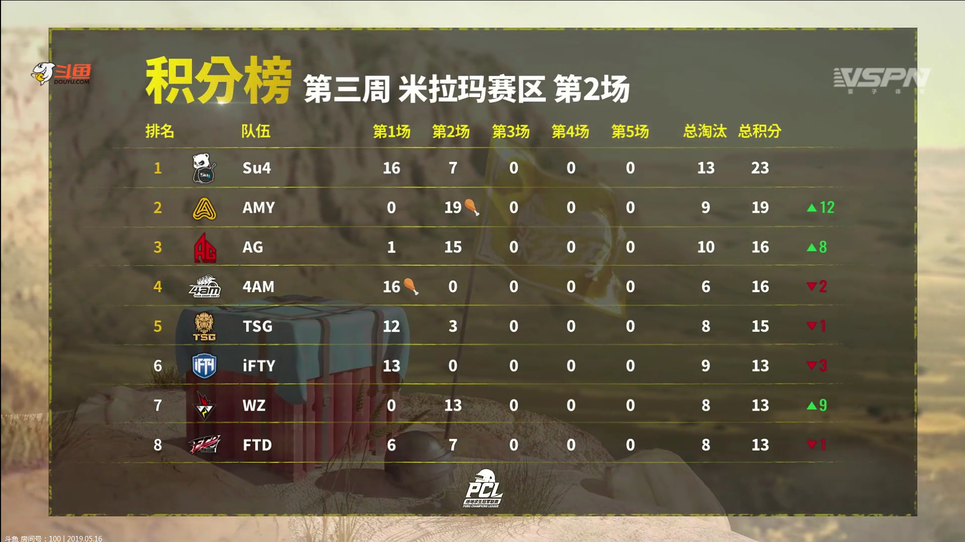 【媒体】米拉玛第三周 4AM、IFTY遗憾淘汰 - 新闻 -PUBG