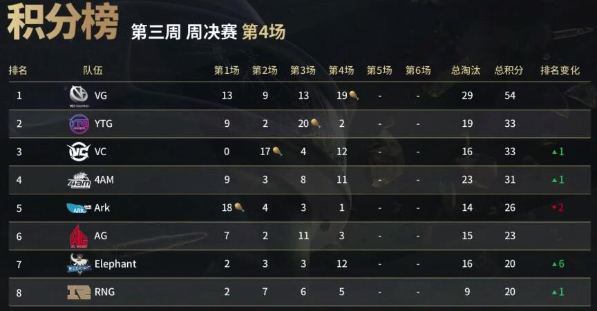 【媒体】第三周决赛首日 VG领跑 4AM第二 - 新闻 -PUBG
