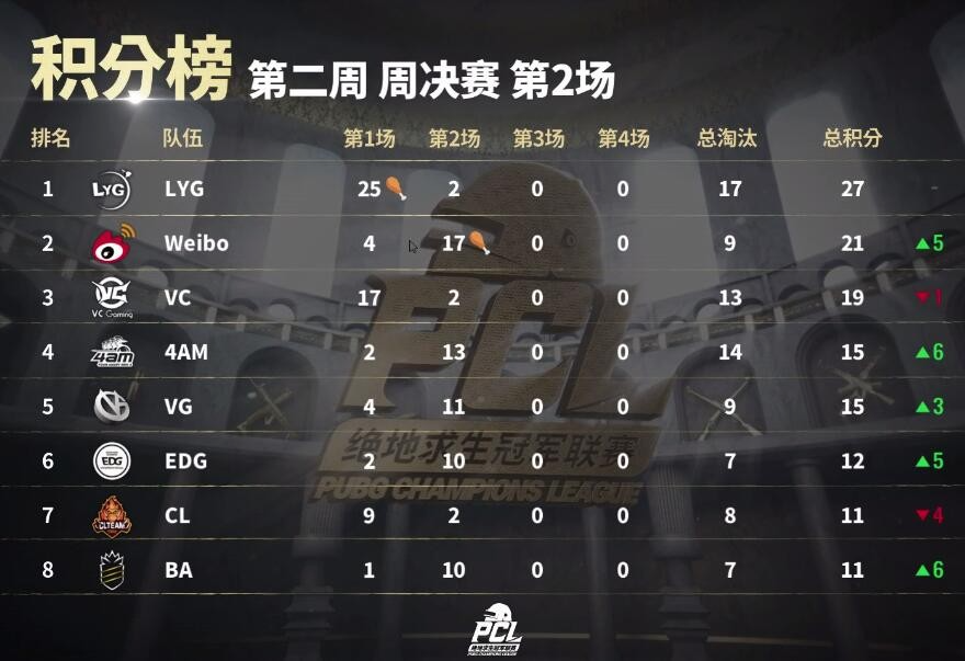 【媒体】PCL第二周决赛落幕 Weibo战队逆袭夺冠 - 新闻 -PUBG