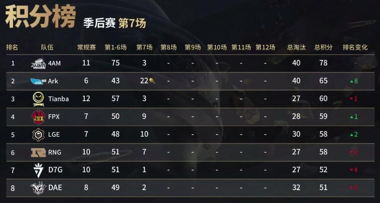 【媒体】季后赛第二日 4AM持续领跑 IFTY追至第3 - 新闻 -PUBG
