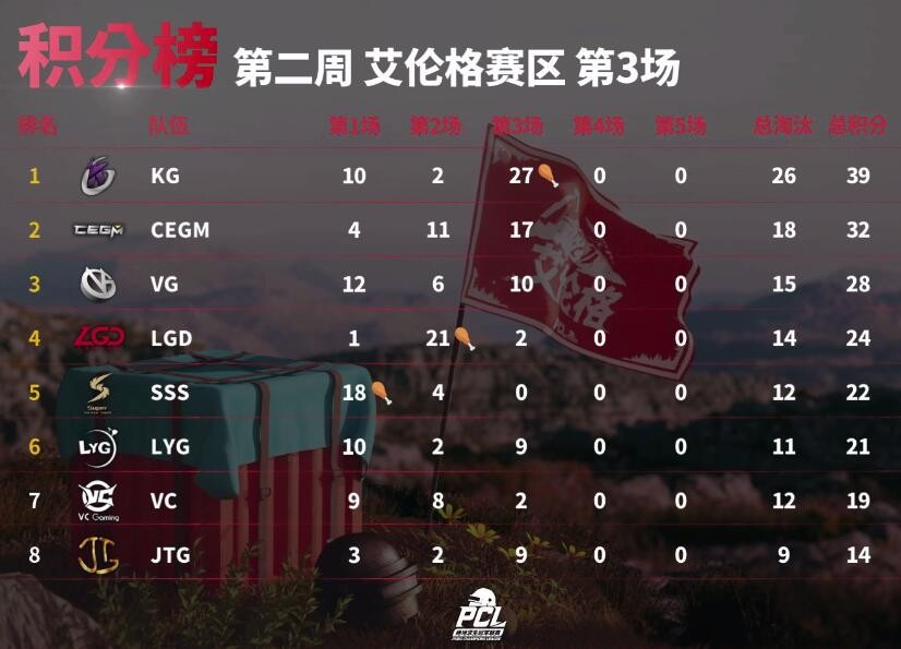 【媒体】PCL第二周首日 VC精准控分压线晋级 - 新闻 -PUBG