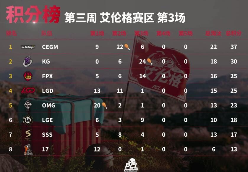 【媒体】PCL艾伦格第三周 17晋级 OMG遗憾淘汰 - 新闻 -PUBG