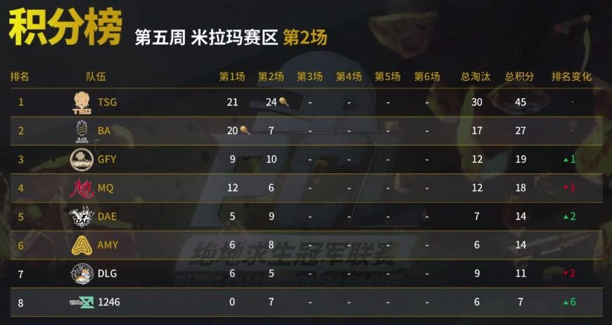 【媒体】米拉玛落幕战 TSG领跑晋级 AV双雄出局 - 新闻 -PUBG
