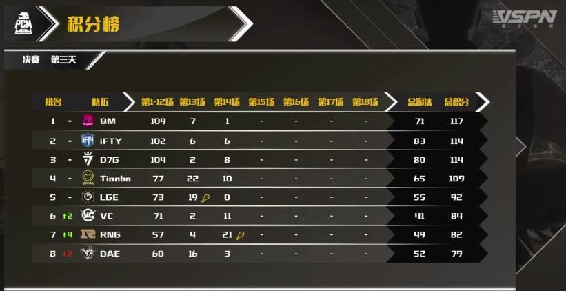 【媒体】pcm最终日落幕 恭喜IFTY、QM进军PGC！ - 新闻 -PUBG