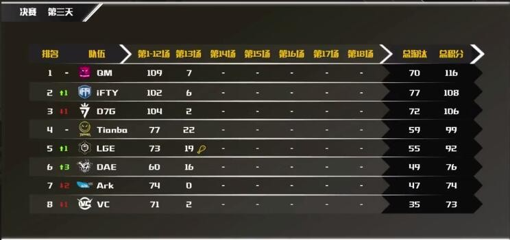 【媒体】pcm最终日落幕 恭喜IFTY、QM进军PGC！ - 新闻 -PUBG