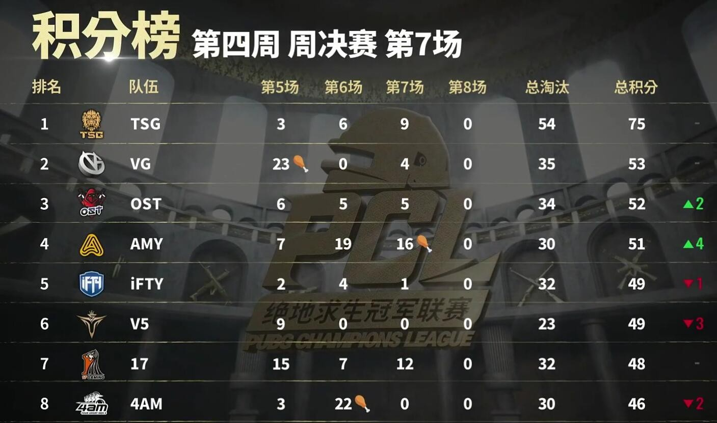 【媒体】PCL第四周周决赛 TSG强势夺冠 - 新闻 -PUBG