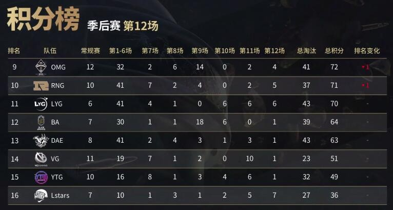 【媒体】季后赛第二日 4AM持续领跑 IFTY追至第3 - 新闻 -PUBG