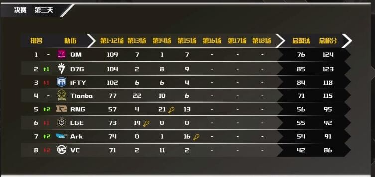 【媒体】pcm最终日落幕 恭喜IFTY、QM进军PGC！ - 新闻 -PUBG