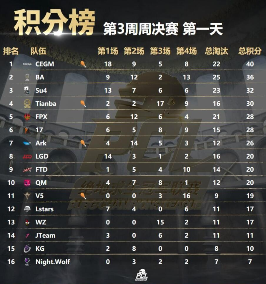 【媒体】PCL第三周决赛首日 CEGM领跑全场 - 新闻 -PUBG