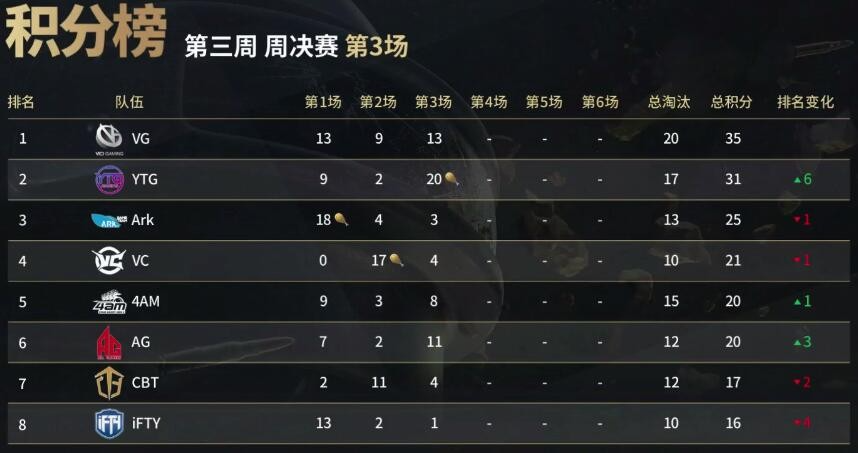 【媒体】第三周决赛首日 VG领跑 4AM第二 - 新闻 -PUBG