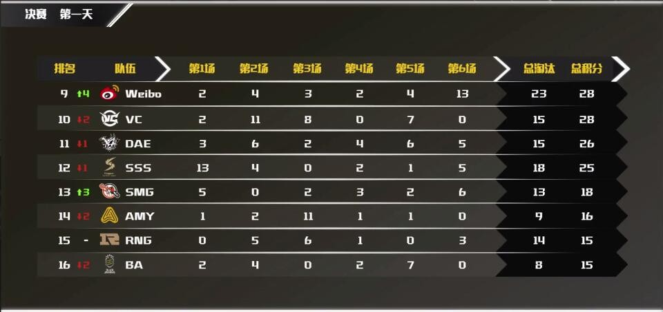 【媒体】PCM决赛首日 Tianba手感火热领跑全场 - 新闻 -PUBG
