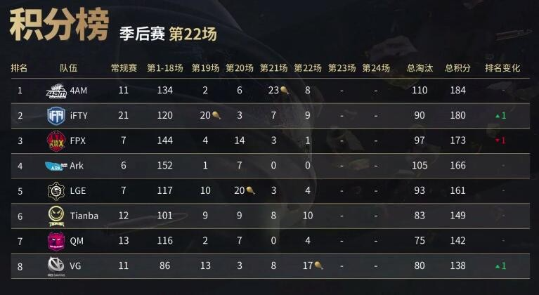【媒体】季后赛第四日 4AM拿下两鸡扩大领先优势 - 新闻 -PUBG