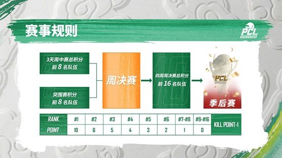 【官方】2022PCL春季赛3月1日正式开赛 - 新闻 -PUBG